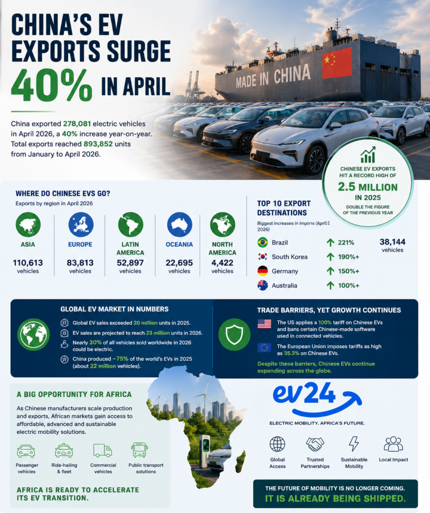 China's EV Exports Surge 40% in April 2026: What It Means for Africa's ...